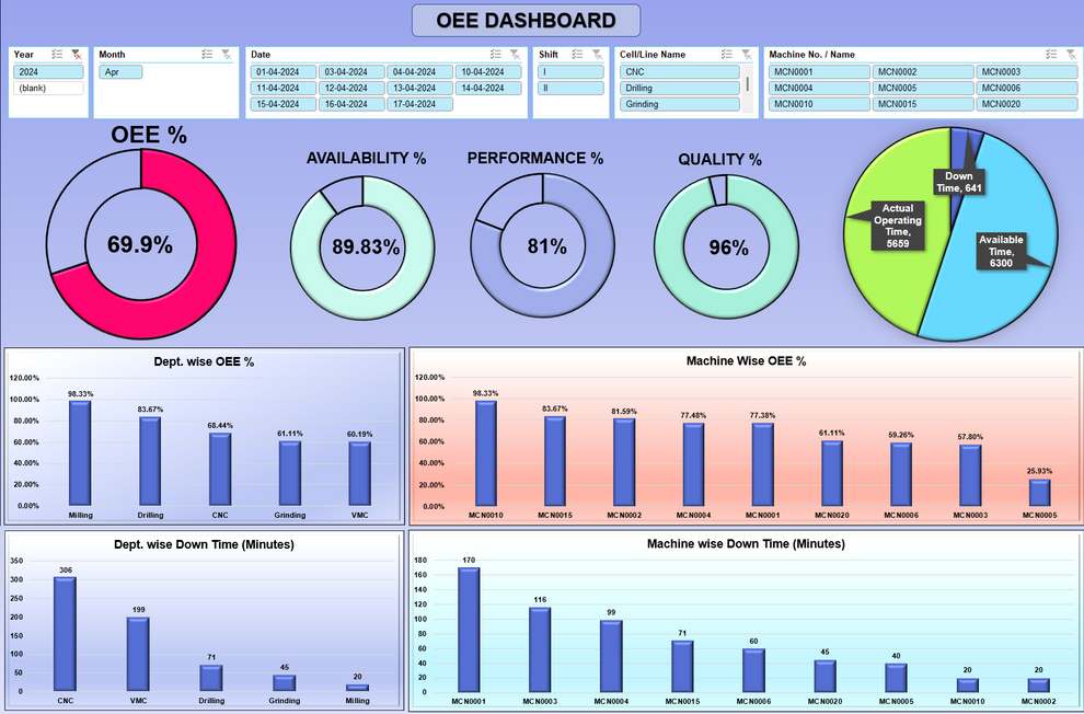 Excel template Production report with OEE graphical dashboard – Smart ...