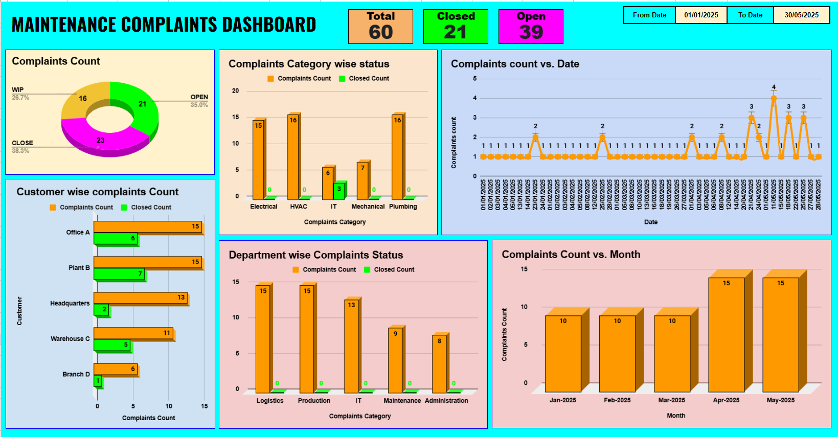 Google Sheet Maintenance Complaints Register Dashboard – Smart Office ...