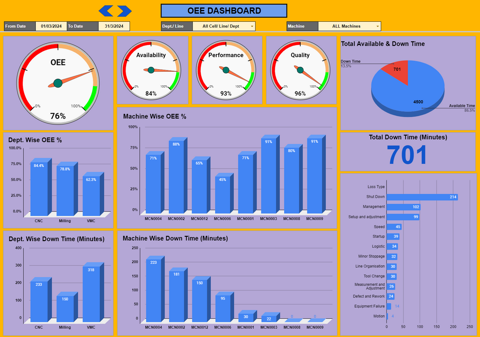 Google sheet Production report with OEE graphical dashboard – Smart Office Template (INR)
