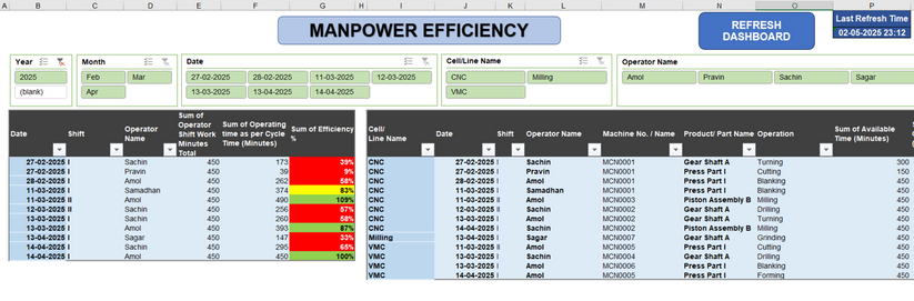 Excel template Production report, Manpower Efficiency, OEE graphical d ...