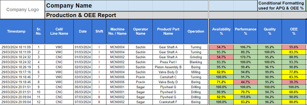 Google sheet Production report with OEE graphical dashboard – Smart Office Template (INR)