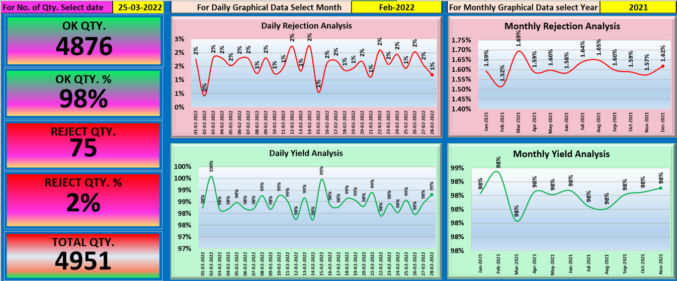 Excel Template Rejection, PPM Analysis Dashboard – Smart Office ...