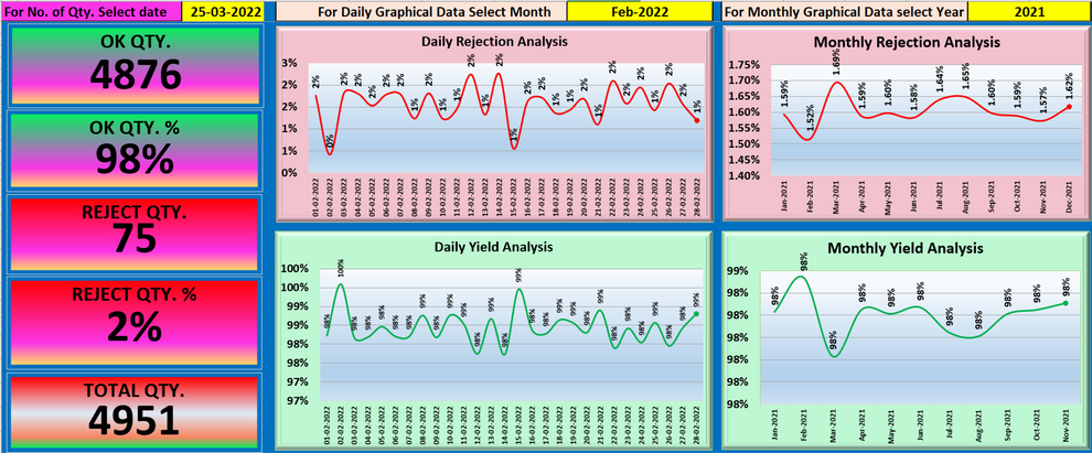 Excel Template Rejection, PPM Analysis Dashboard – Smart Office ...
